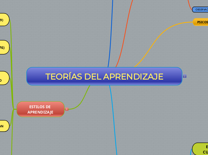 TEORÍAS DEL APRENDIZAJE - Mind Map